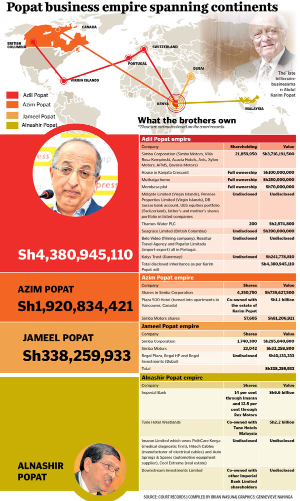 How secret offshore accounts sparked war among Popat sons - Business Daily