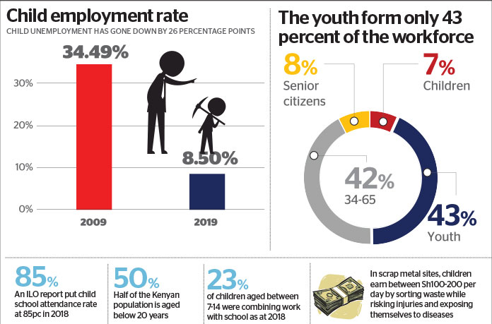 Counties where child labour thrives despite steep drop - Business Daily