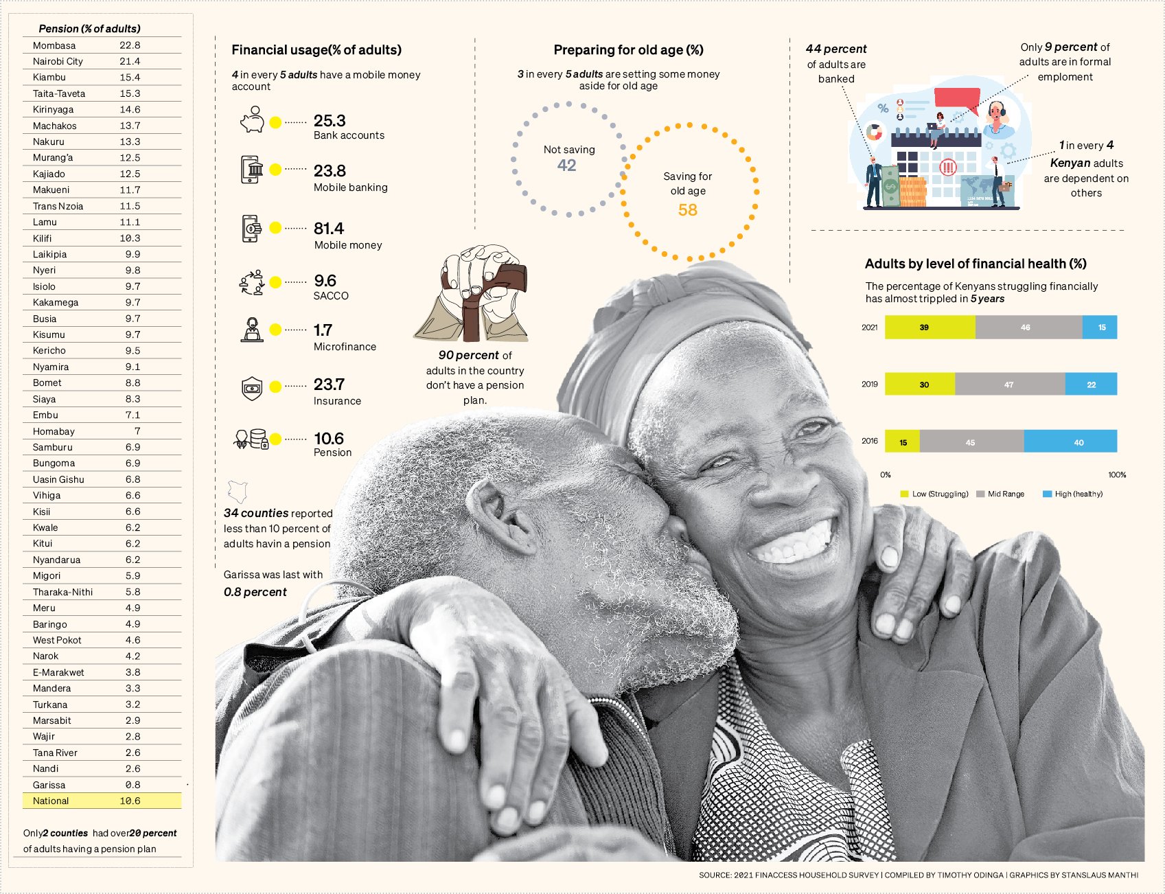 Low pension savings by Kenyans signal old-age poverty crisis - Business ...