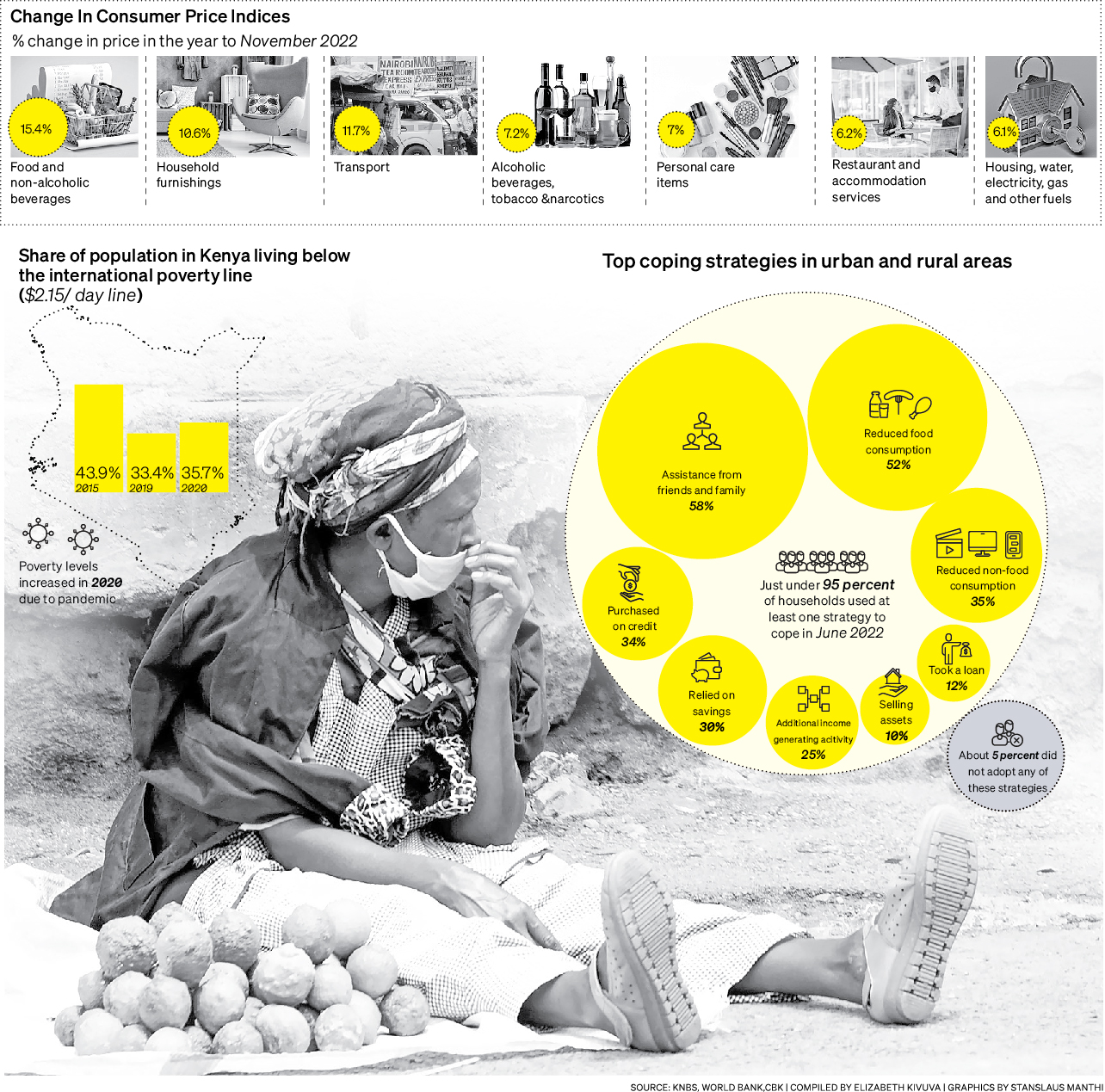 Inflation hurts spending power of consumers - Business Daily