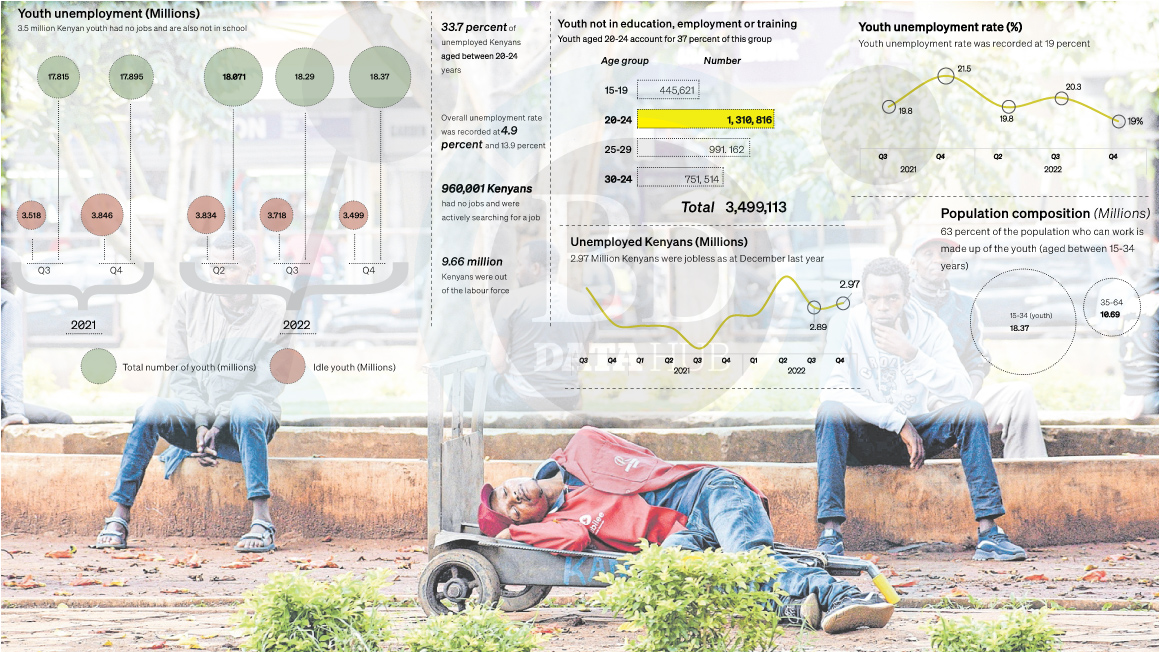 Shrinking job market, skills gap leave Kenya with 3.5 million idle ...
