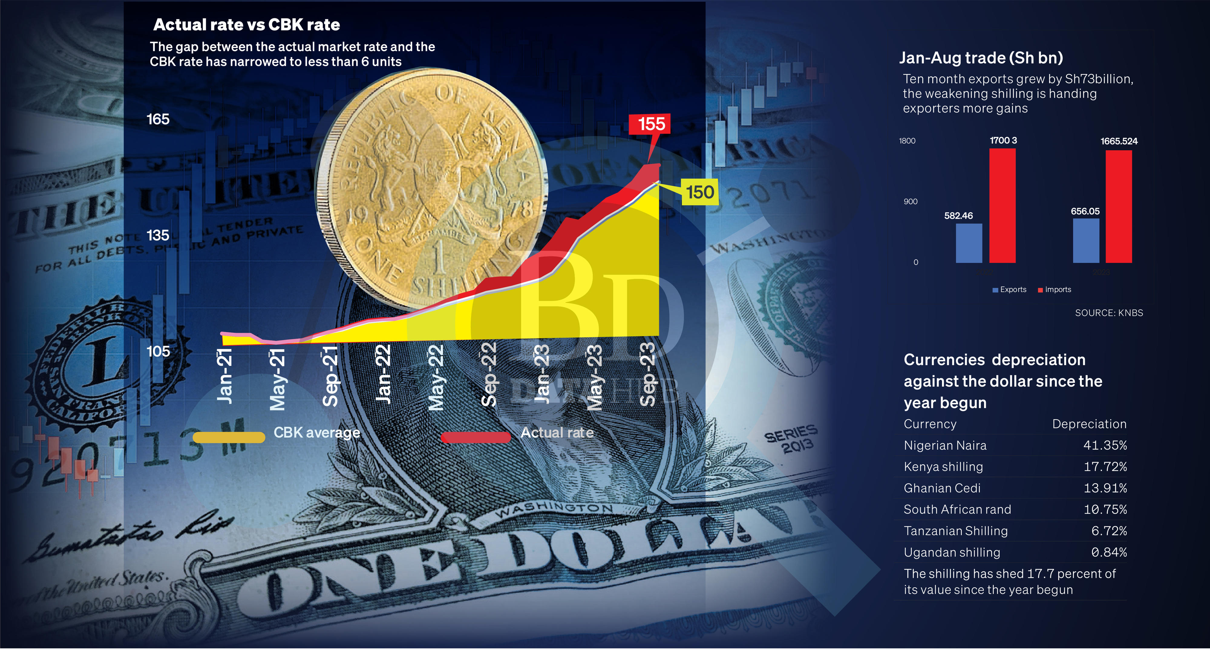 Kenya shilling official exchange rate against dollar hits 150 ...