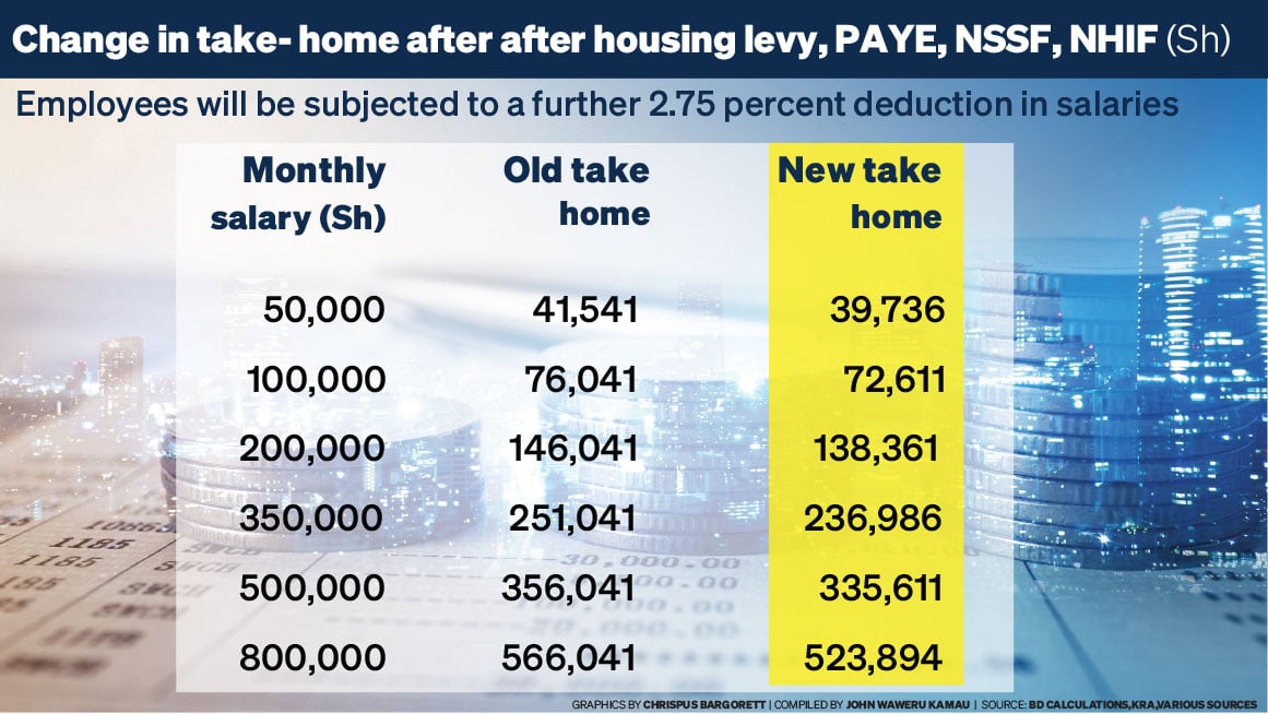 Payslip deductions cross 20pc as State drops caps on NHIF - Business Daily