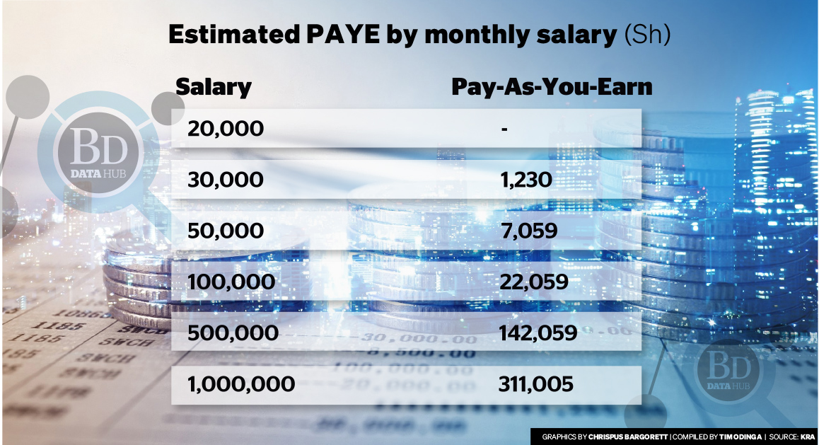Treasury plans tax review to cushion low-income earners - Business Daily