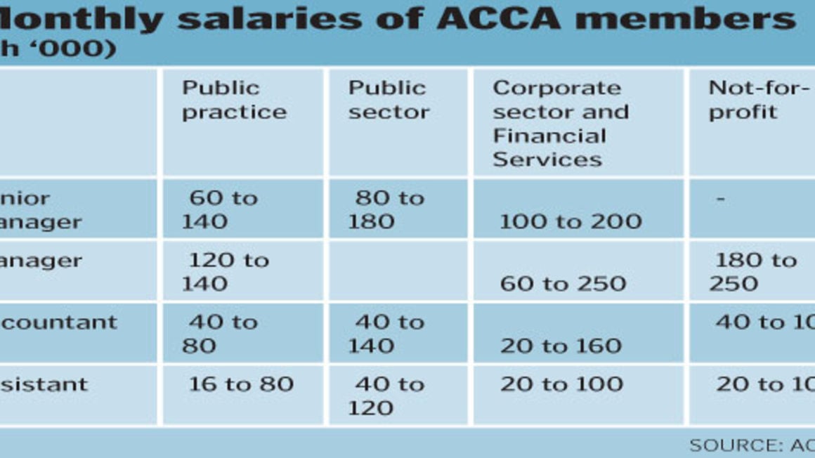 Accountants survey reveals how much ACCA members are paid - Business Daily