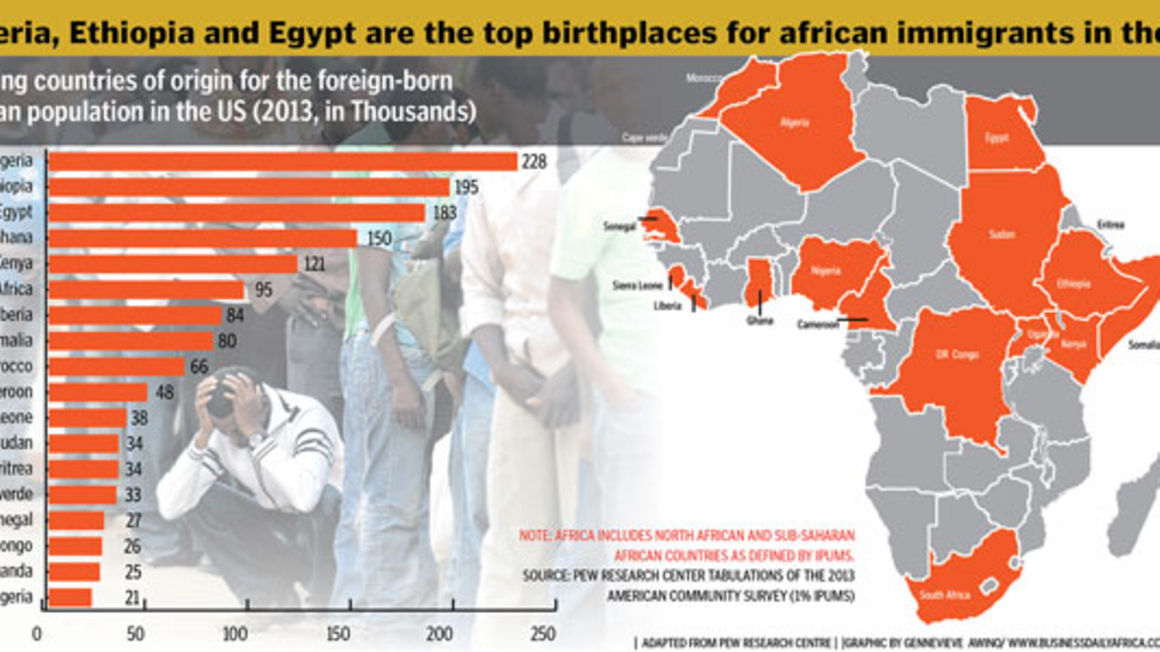 Kenya among top sources of Africa migrants to US - Business Daily