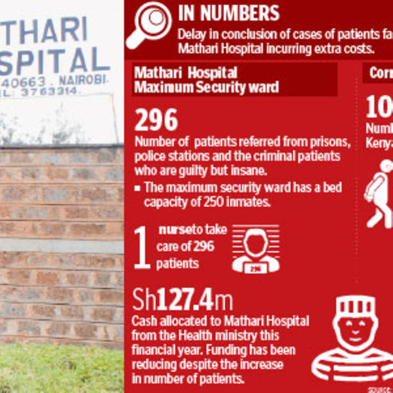 How locked up, forgotten murder suspects congest Mathari Mental ...