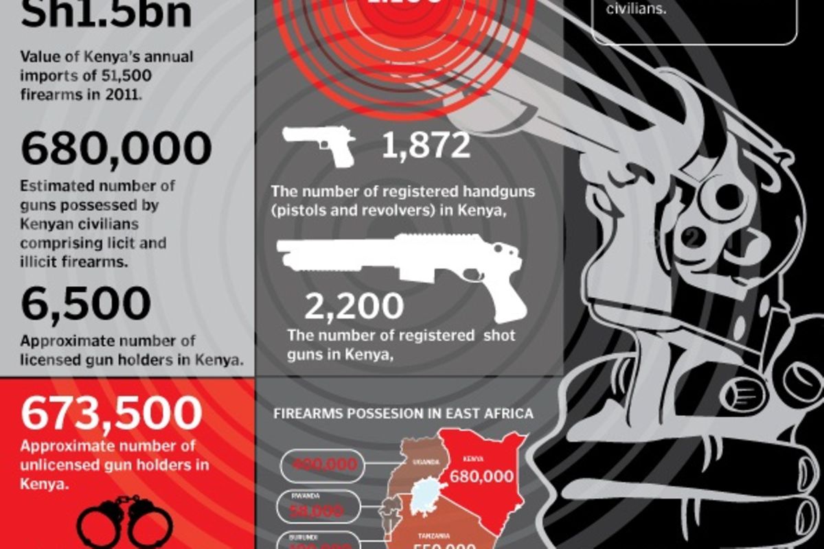 Kenya’s 680,000 guns in civilian hands the largest in East Africa ...