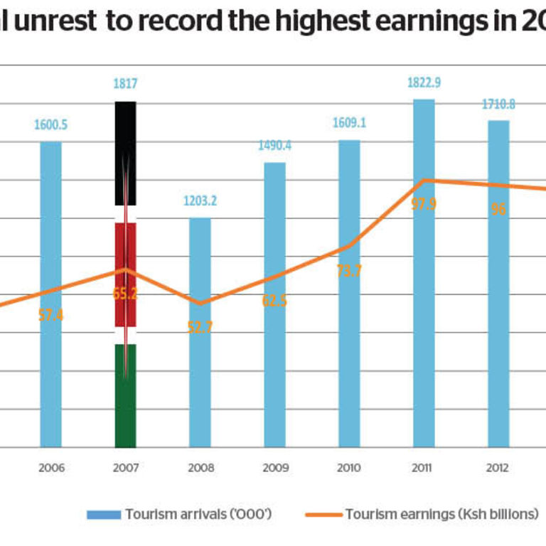 Why Kenya's 2017 tourism numbers are unusual for an election year ...