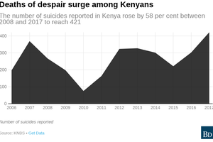 Kenya suicide rate hits ten-year high - Business Daily