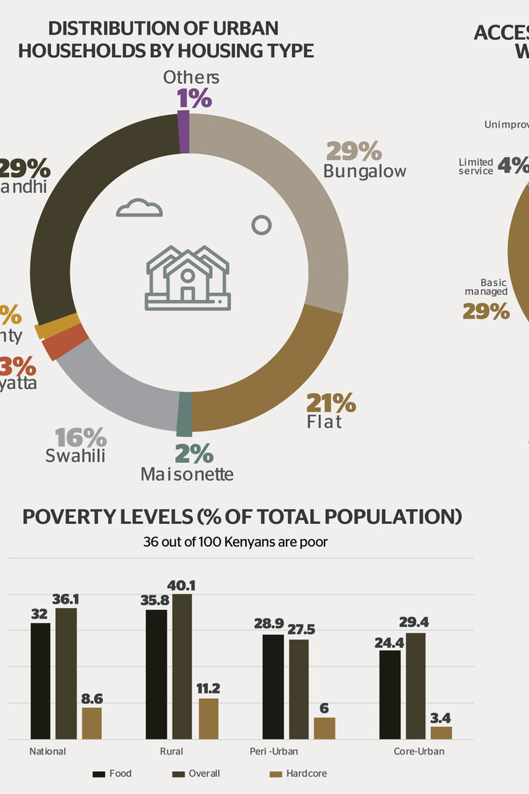 Kisumu, Nairobi top in informal settlements - Business Daily