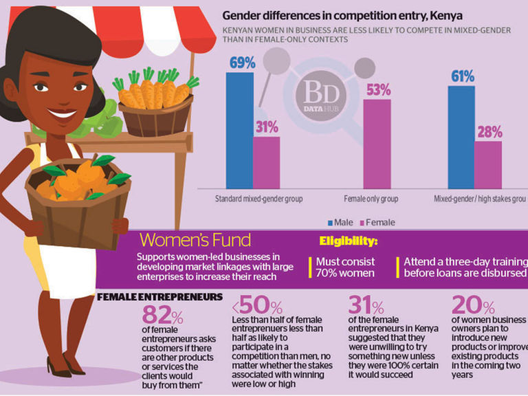 Women-led businesses in Kenya have bigger investment impact - Business ...