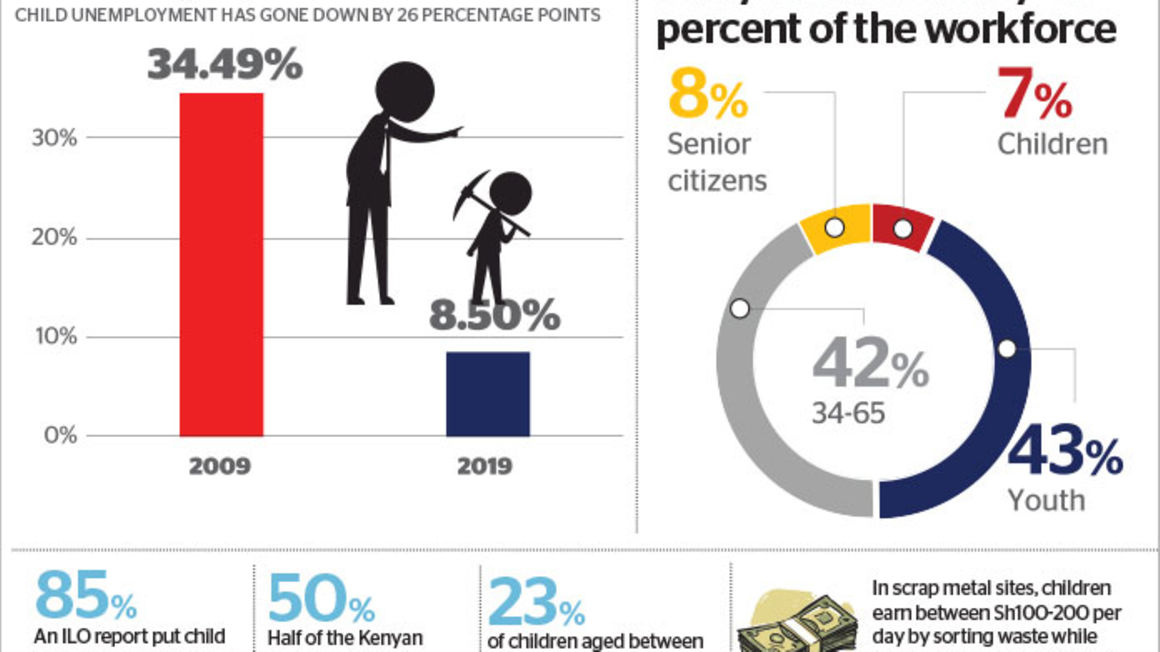 Counties where child labour thrives despite steep drop - Business Daily