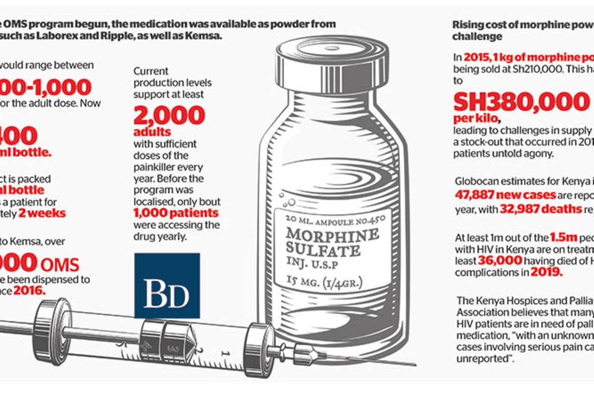 Morphine projects give chronic pain patients comfort - Business Daily