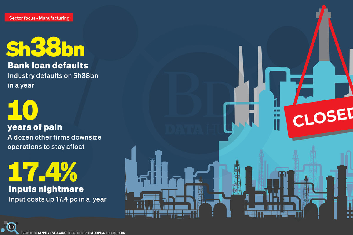 34 plant shutdowns reveal Kenya manufacturing woes - Business Daily