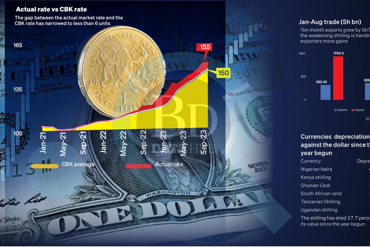 Kenya shilling official exchange rate against dollar hits 150 ...