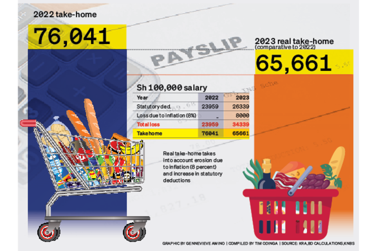 Sh1,000 buying power dips to Sh850 in a year - Business Daily