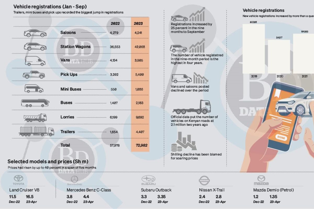 Kenyans increase car orders by 25pc despite soaring prices - Business Daily