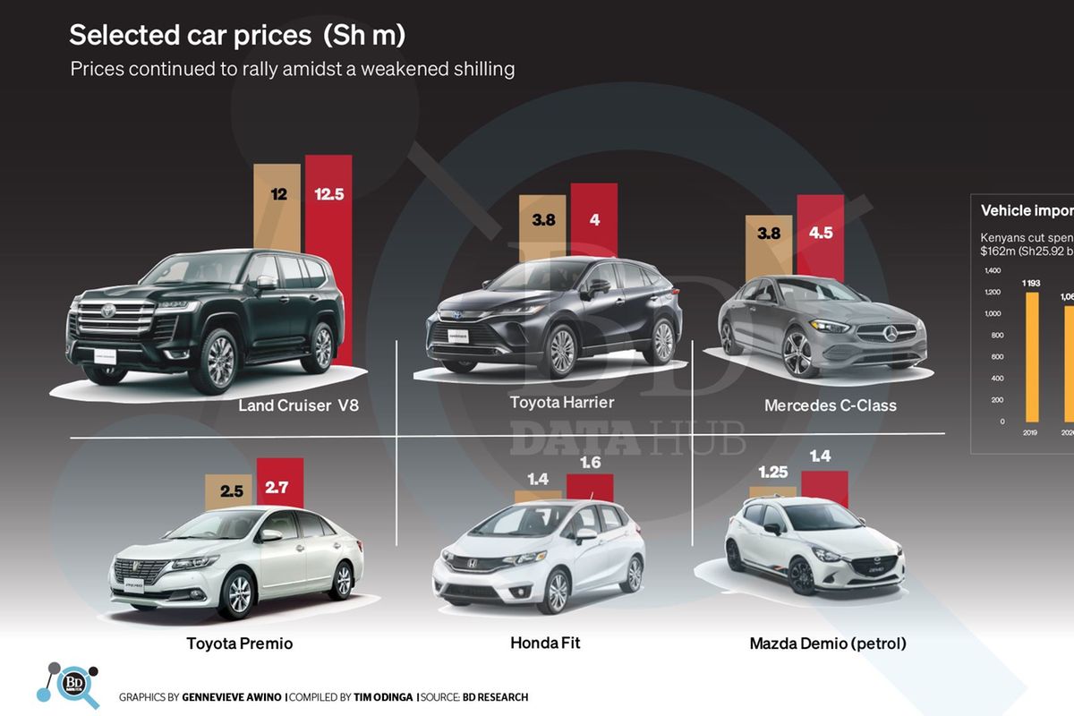 Second hand cars price shocker as imports drop by Sh26bn - Business Daily