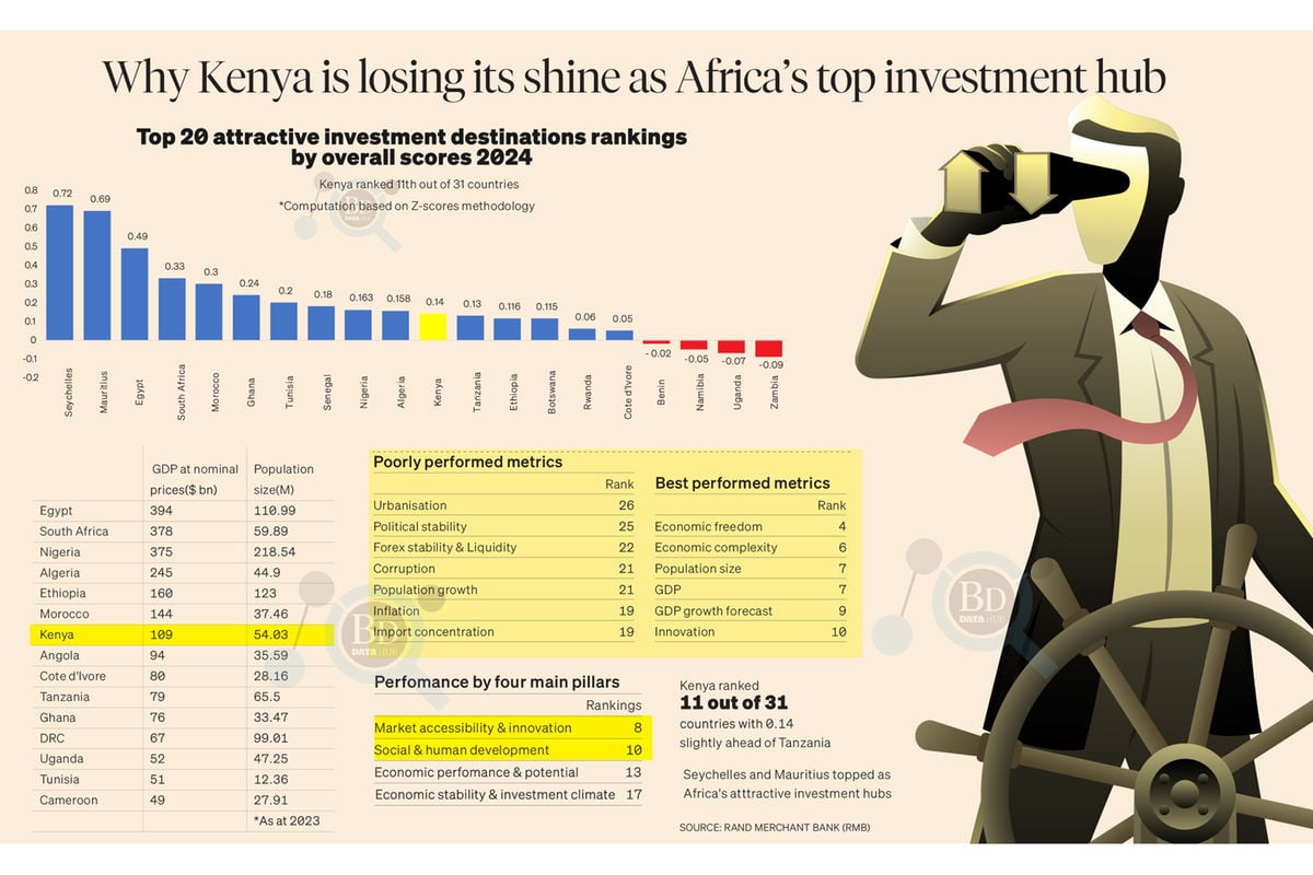 Why Kenya is losing its shine as Africa’s top investment hub - Business ...