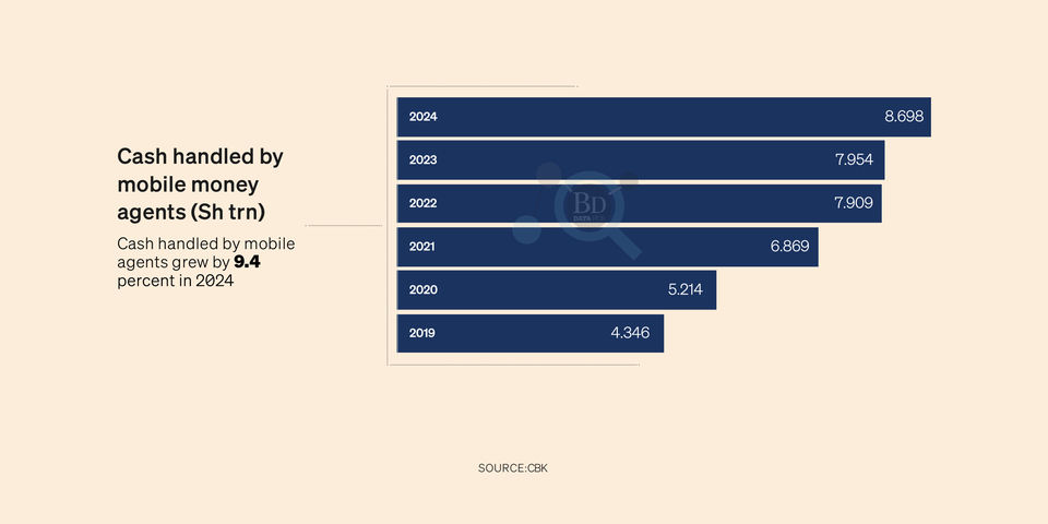 Kenya’s mobile money agent transactions hit Sh8.7 trillion - Business Daily