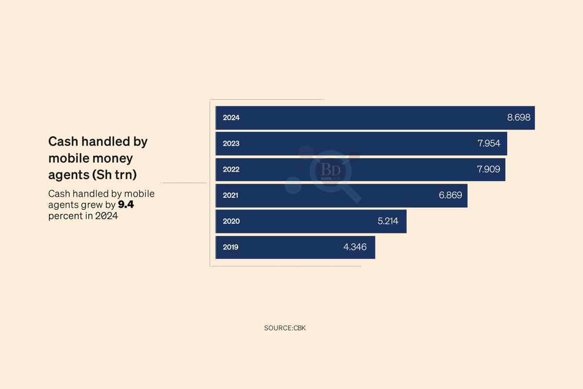 Kenya’s mobile money agent transactions hit Sh8.7 trillion - Business Daily