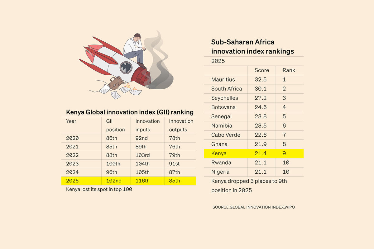 Kenya exits top 100 Club in global innovation ranking - Business Daily