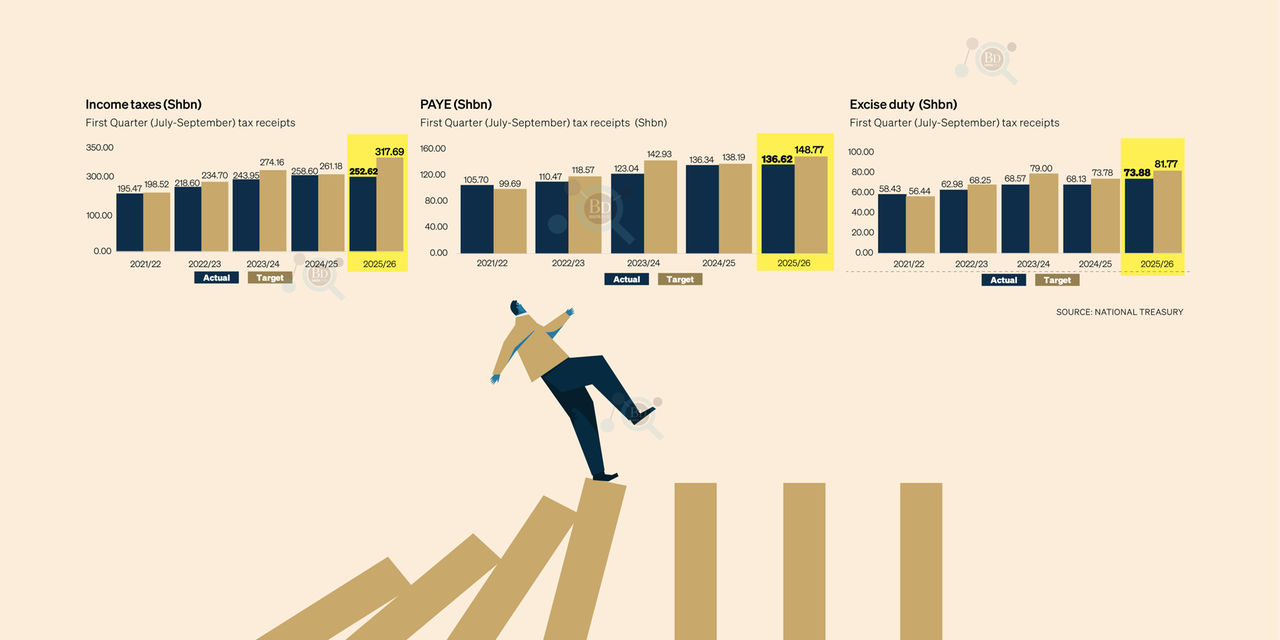 Corporate income taxes in rare fall, payroll receipts stall - Business ...