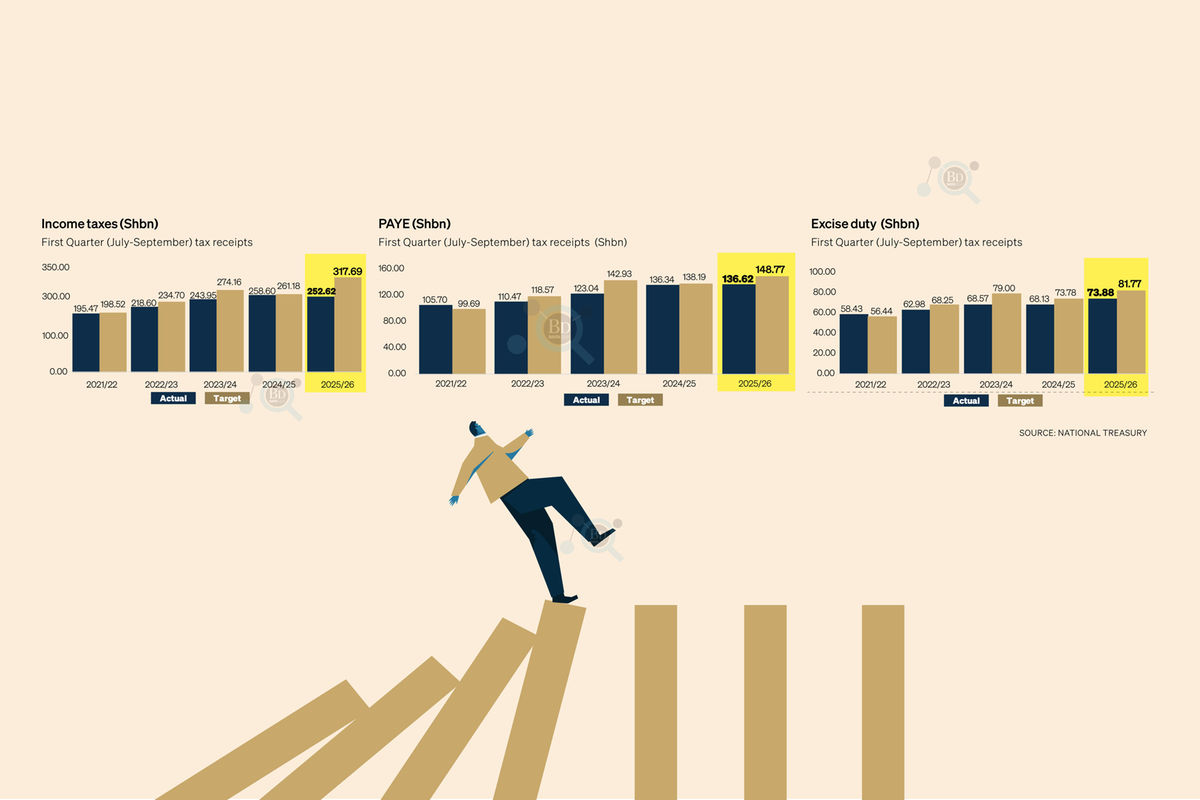 Corporate income taxes in rare fall, payroll receipts stall - Business ...