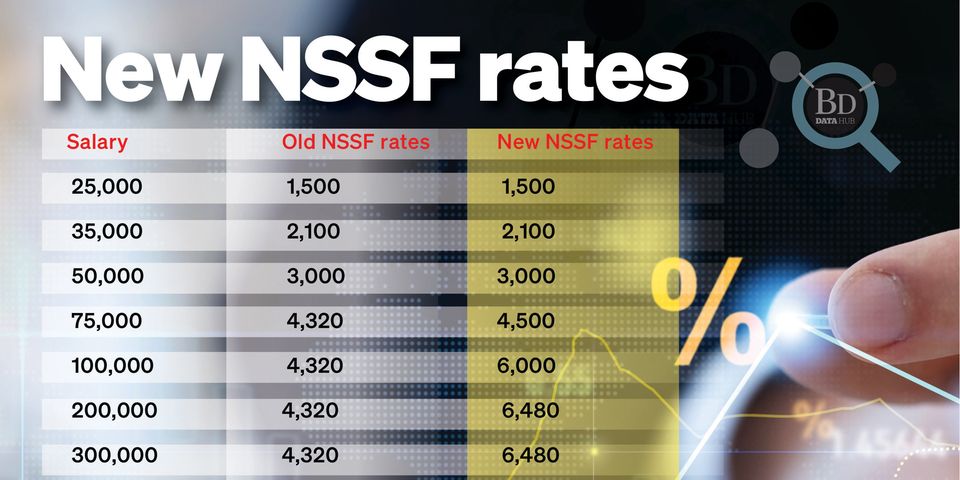How NSSF new rates will shrink payslips next year - Business Daily